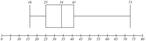 make a a boxplot and b a modified boxplot for the data quizlet