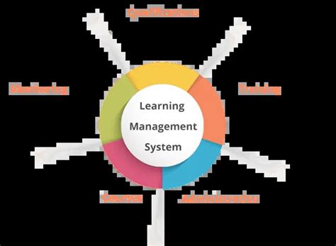 Learning Management Systems What Are They And How Do You Choose One
