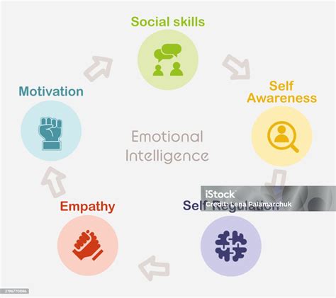 감성 지능 서클 다이어그램 감성 지능이란 무엇입니까 Icons를 가진 감성 지능의 5가지 요소 감정 지능에 대한 스톡 벡터 아트 및 기타 이미지 Istock