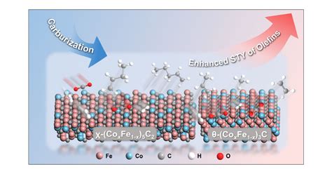 Fine Tuning The Active Phases Of Cofe Alloy Carbides For Boosting