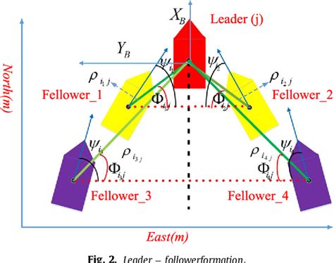 Figure 2 From Leader Follower Formation Control Of Underactuated