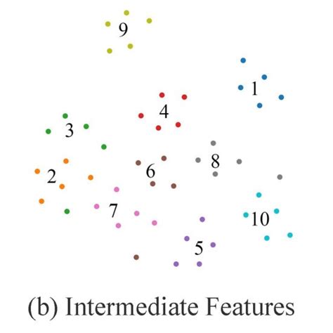 T Sne Visualization Of Support Sample Features In The Fewrel 10 Way