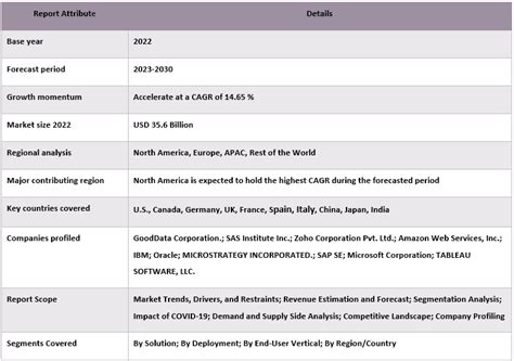 Embedded Analytics Market Size Share Growth And Forecast To 2030
