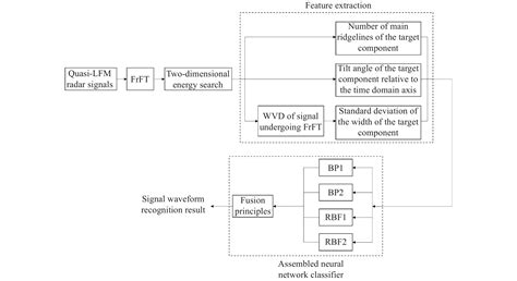 Quasi Lfm Radar Waveform Recognition Based On Fractional Fourier Transform And Time Frequency