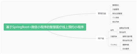 基于springboot微信小程序的智慧医疗线上预约问诊小程序医疗项目微信小程序项目介绍 Csdn博客