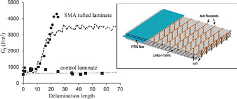 Measured And Calculated Interlaminar Fracture Toughness With Download Scientific Diagram