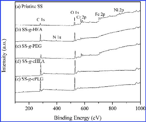 Xps Wide Scan Spectra Of The A Pristine Ss B Ss G Hea C