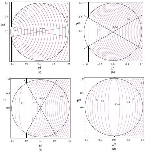 Photonics Free Full Text The Fresnel Approximation And Diffraction Of Focused Waves
