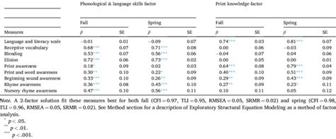 Exploratory Structural Equation Model Standardized Loadings Of Language Download Scientific