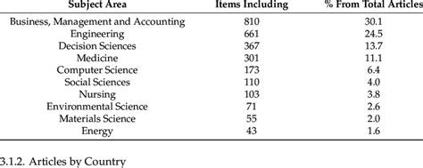 Top Ten Research Areas Of Lss Articles Download Scientific Diagram
