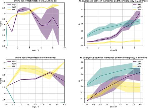 PDF Fine Tuning Language Models With Advantage Induced Policy Alignment