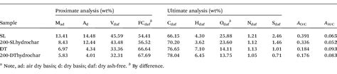 Table 1 From Preparation And Characterization Of Three Dimensional Hierarchical Porous Carbon
