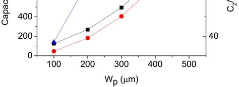 Capacitance of structure at the gap of 2 µm forthe case 1 with Download Scientific Diagram