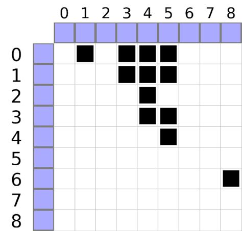 Evaluated Edge Visual Encodings A An Edge Is Encoded As Two Download Scientific Diagram