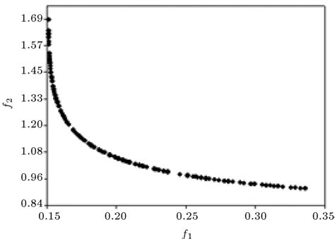 Optimized Outcomes Of Nsga Ii Algorithm Download Scientific Diagram