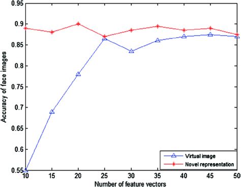 Accuracy Of Face Image Recognition With Varying Feature Number On The