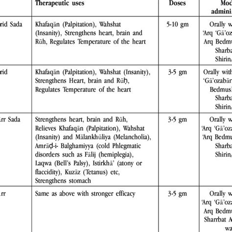 Important Compound Formulations Download Scientific Diagram