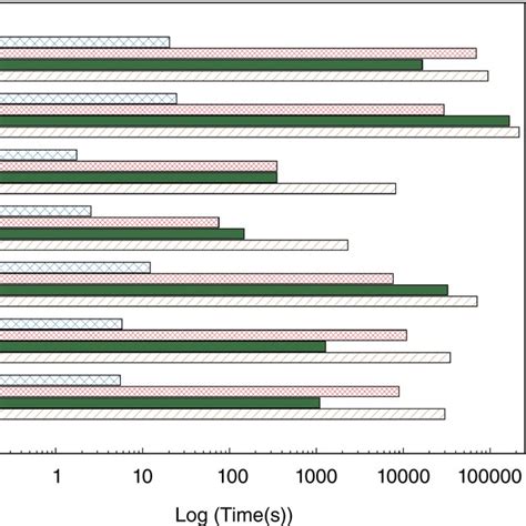 runtime chart in logarithmic scale to perform smart reduction