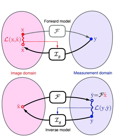 Comparison Of Different Approaches To Learning Inverse Models In The