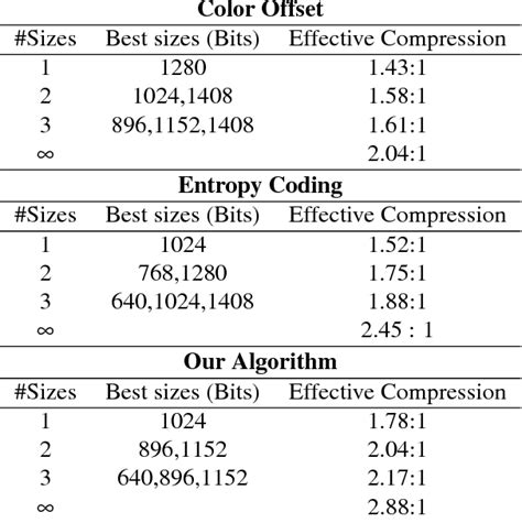 Table 1 From Performance Improvements For The Rasterization Pipeline