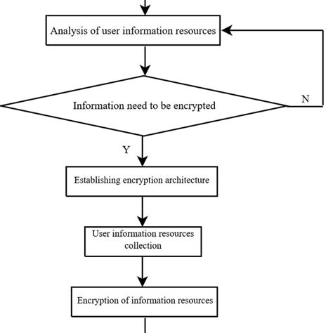 Secure encryption algorithm flow chart. | Download Scientific Diagram