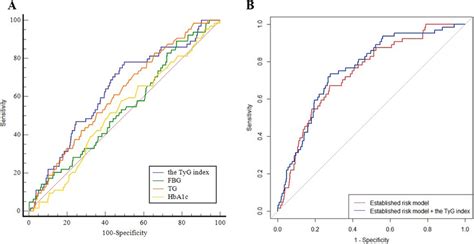 roc analysis of the tyg index hba1c tg and fbg to predict recurrent
