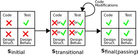 States With View Values For The Exercise Scenario On Design Refactoring Download Scientific