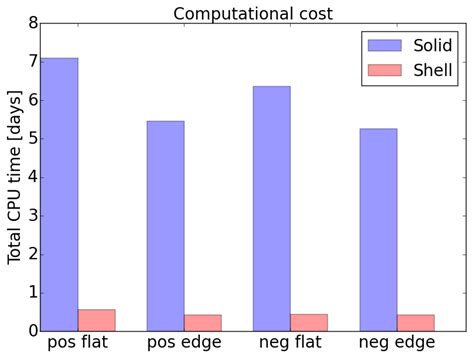 Energies Free Full Text Comparison Of Shell And Solid Finite Element Models For The Static