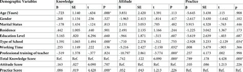 Multiple Linear Regressions To Identify Factors That Affect