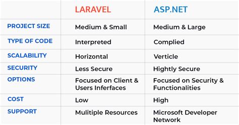 laravel vs asp net core the differences you should to know in 2022