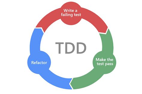 Tdd Test Driven Development In Flutter By Dwikyahmad Feb 2025