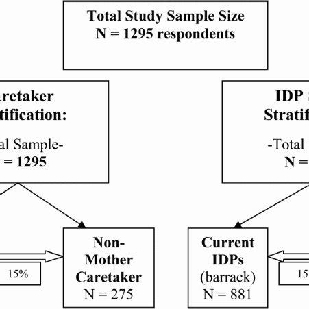 Survey Sampling Frame Download Scientific Diagram