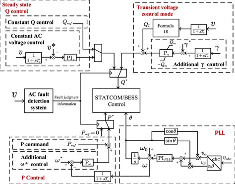 Power Coordinated Control System Download Scientific Diagram