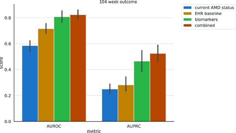Exudative Amd Prediction Performance Left Areas Under The Receiver Download Scientific