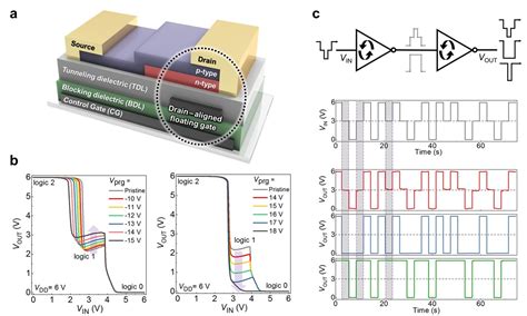 the convergence of reconfigurable electronics and multi valued logic