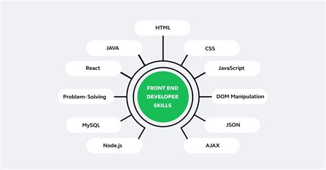 What Is Frontend Development Roles Responsibilities Skills Salary GUVI Blogs