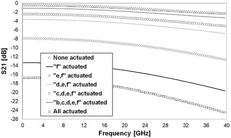 s parameter simulation s21 transmission parameter of the rf mems