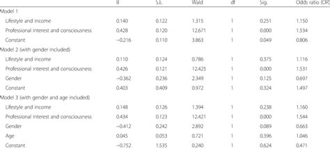 Binary Logistic Regression Explanatory Models For Clncl Download