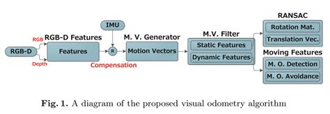 Visual Odometry Algorithm Using An Rgb D Sensor And Imu In A Highly