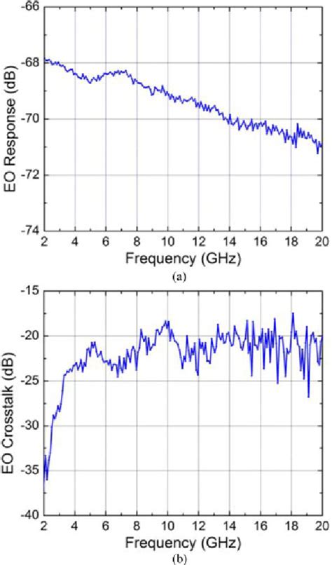 Figure 1 From Electro Optic Crosstalk In Parallel Silicon Photonic Mach Zehnder Modulators