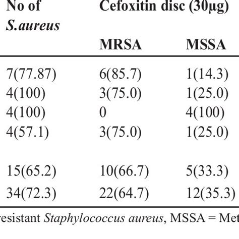 Antibiotic Resistance Pattern Of Mrsa Based On Cefoxitin Disc