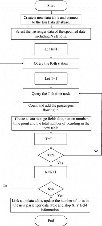 Passenger Flow Data Processing Download Scientific Diagram