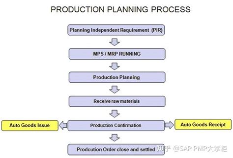 Sap Pp 简介（生产计划）什么是生产计划？ 知乎