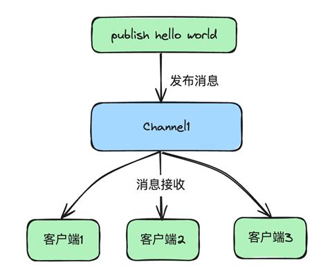 redis04 发布与订阅 订阅流程图csdn csdn博客