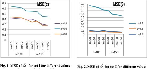 Figure 1 From Estimation In Step Stress Partially Accelerated Life Test For Exponentiated Pareto