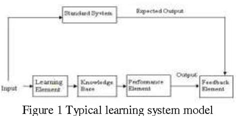 Figure 2 From A Model For Fuzzy Logic Based Machine Learning Approach
