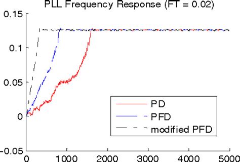 Figure 4 From Design Of Psk Carrier Recovery Loop Under Large Frequency Offset Semantic Scholar