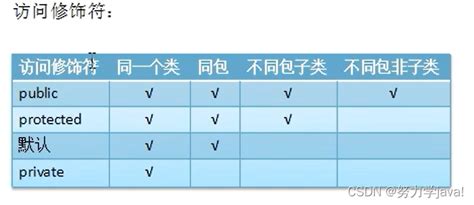 访问修饰符private，default，protected，public访问等级区别测试常用访问修饰符default、public修饰类