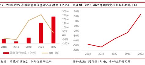 2018 2022年国际货代业务收入及增速（亿元） 2023年07月 行业研究数据 小牛行研
