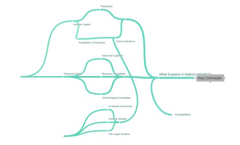 Key Concepts Coggle Diagram